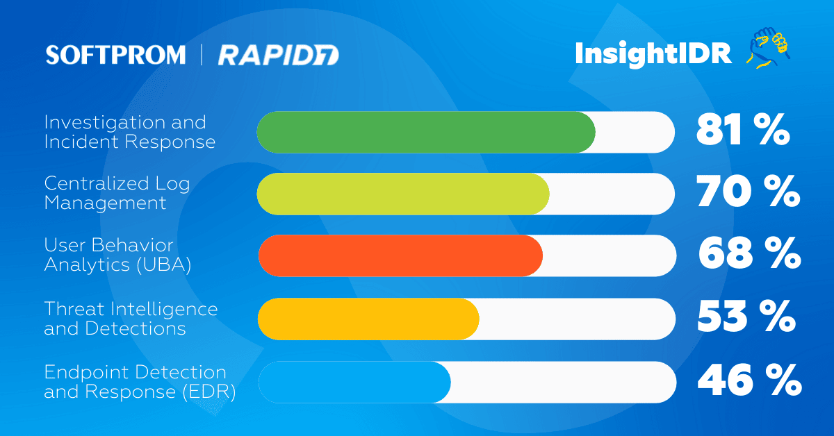 What does your team leverage Rapid7 InsightIDR for?