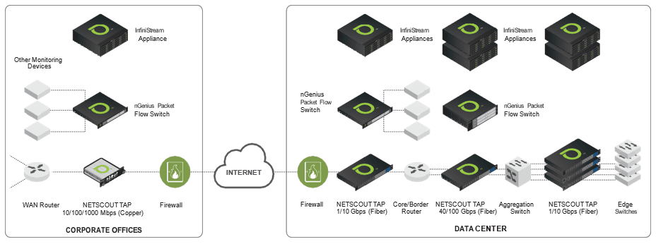 NETSCOUT TAP family